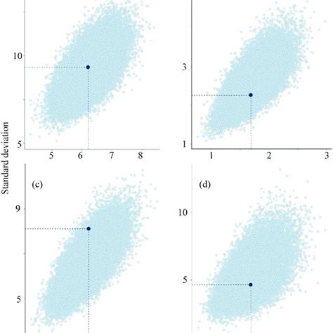 Mean And Standard Deviation Of Value Of The Test Statistic Computed