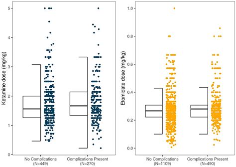 165 Ketamine Vs Etomidate In Emergency Department Intubations The