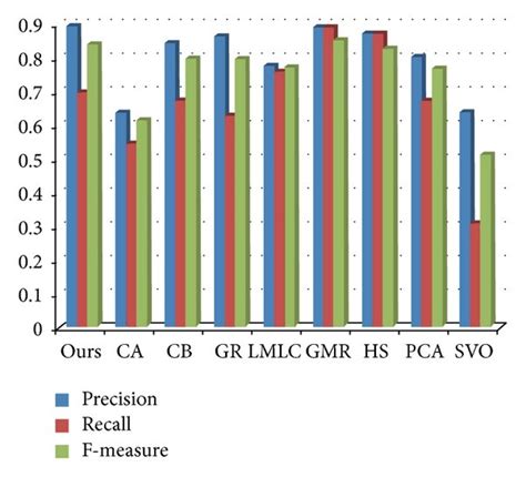 Quantitative Evaluations By A Pr Curves B Adaptive Threshold And Download Scientific
