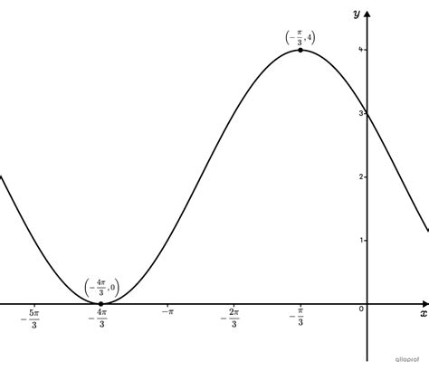 Trouver La Règle Dune Fonction Cosinus Secondaire Alloprof