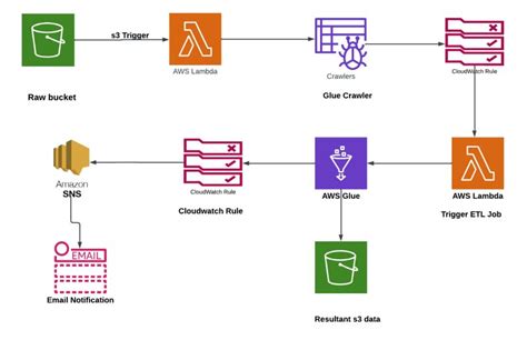 Bhagwat Kakde On Linkedin Building A Automate Serverless Data Pipeline Using