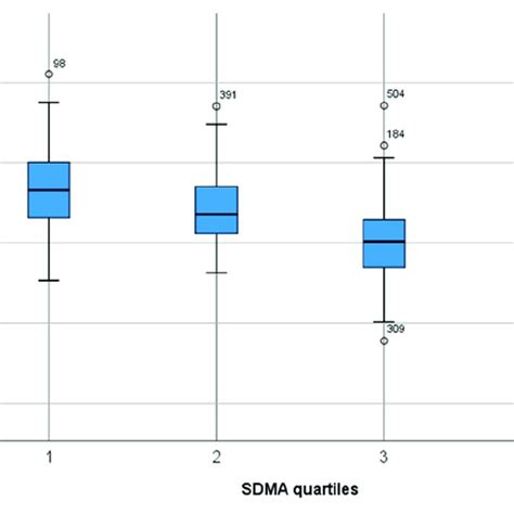 Box Plot With Median Interquartile Range Total Range And Outliers Of