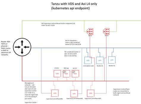 VSphere 8 With Tanzu Using VDS And Avi Loadbalancer Blog Andreasm Io