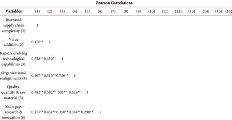 The Relationship Between Variables Download Scientific Diagram