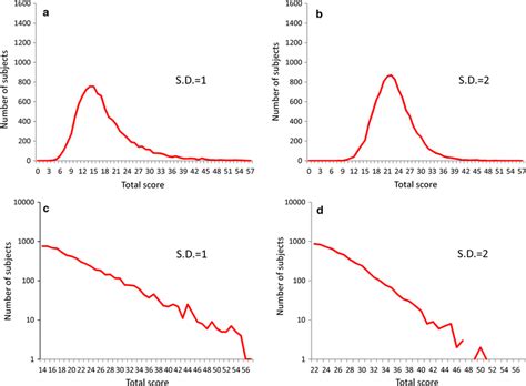 Distributions For Simulated Total Depressive Symptom Scores When The Download Scientific