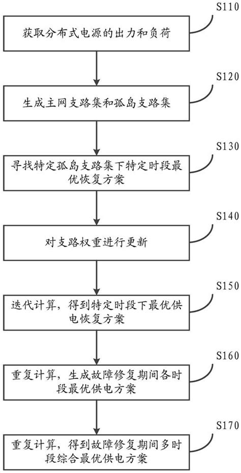 A Recovery And Reconfiguration Method For Distribution Networks With