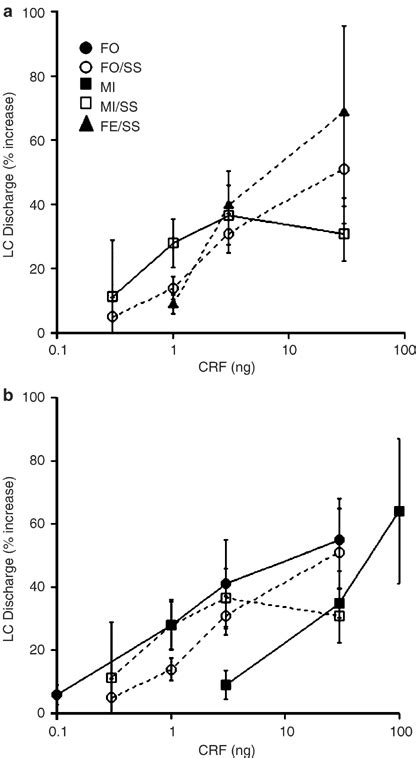 Sexually Dimorphic Responses Of The Brain Norepinephrine System To Stress And Corticotropin