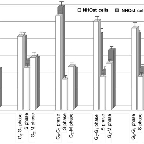 Cell Cycle Analysis Resulting From Flow Cytometry Experiments Relevant