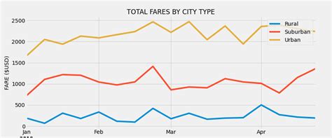 GitHub Taktak Pyber Analysis Module Classwork Matplotlib