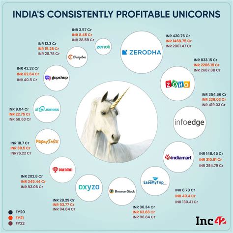 Inc42 Media On Linkedin Unicorns Indianunicorns India Inc42