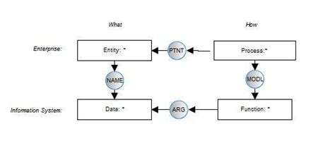 Inter Related Contexts From Zachman And Sowa 1992 P 610 Download Scientific Diagram