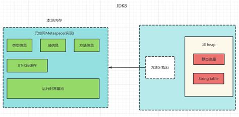 运行时内存数据区之方法区二 Csdn博客