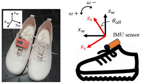 Foot Mounted Imu Sensor And Its Axis Alignment Download Scientific