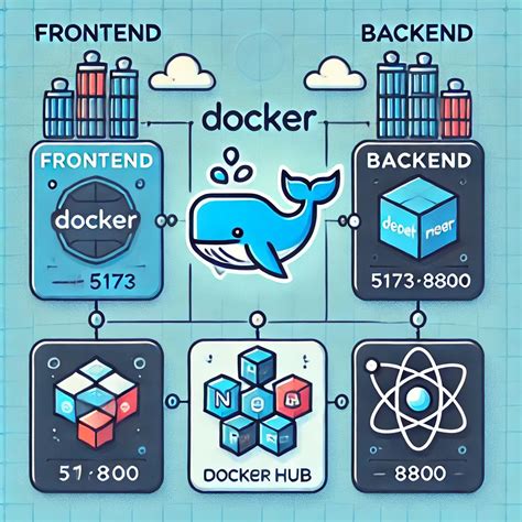 Babar Mughal On Linkedin Docker Containerization Devops Fullstack