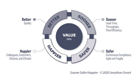 What Is Better Value Sooner Safer Happier It Revolution