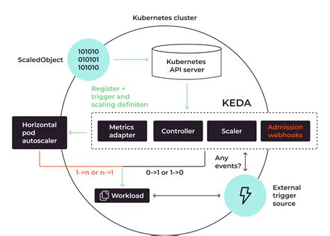 how to implement kubernetes autoscaling gcore