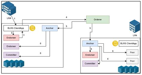 Blockchains Free Full Text Information Sharing In Land Registration