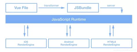 热门跨平台方案对比：weex、react native、flutter和pwa weex 替代 csdn博客