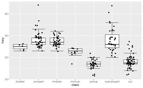 A Box And Whiskers Plot In The Style Of Tukey Geom Boxplot Gg Layers