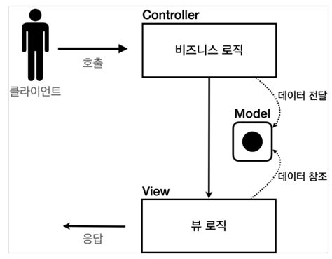 Spring Mvc Mvc 패턴에 대해서