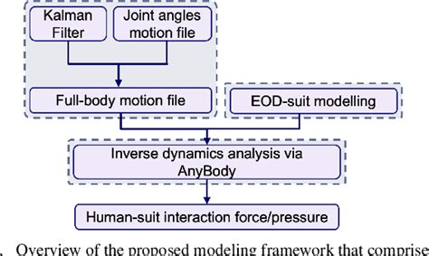 Modeling Of Interface Loads For Eod Suit Wearers Paper And Code