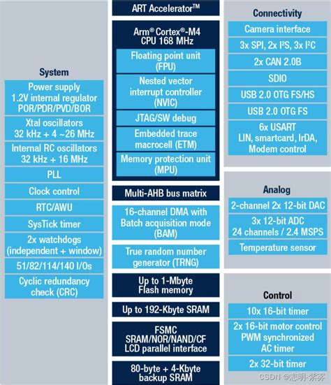 Stm32f4，flash，rom，ram，iap升级，isp下载stm32f4 Rom Ram Csdn博客