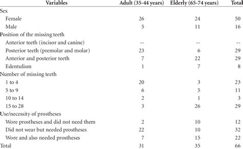 Characterization Of The Interviewed Individuals According To Sex