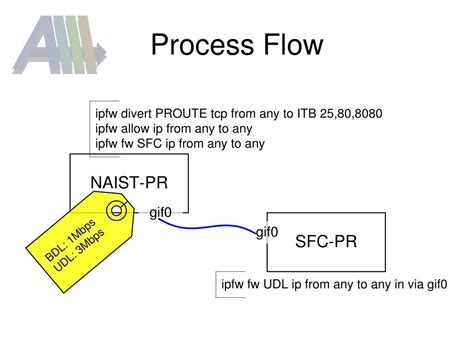 Ppt Bdl Udl Load Balancing A K A Policy Routing Powerpoint