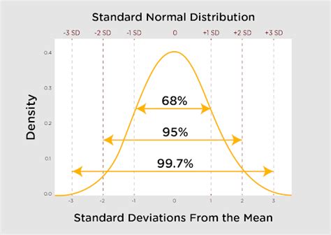 All About The Empirical Rule In Statistics Simplilearn