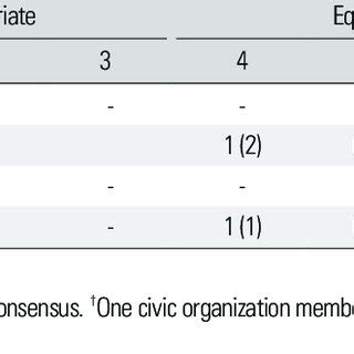 An Example Of Results Of Delphi Voting From Round And About Download Table