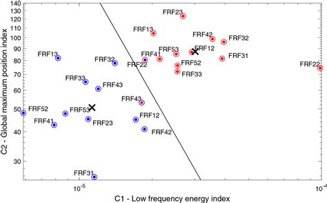 Characteristics Chart Points Related To The Panels Before Blue Dot