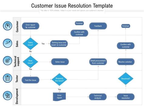 Customer Issue Resolution Template Ppt Powerpoint Presentation Summary