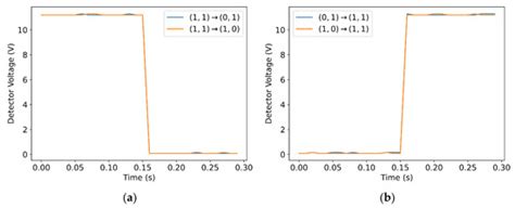 Resilience To Passive Attacks Of A Secure Key Distribution System Based