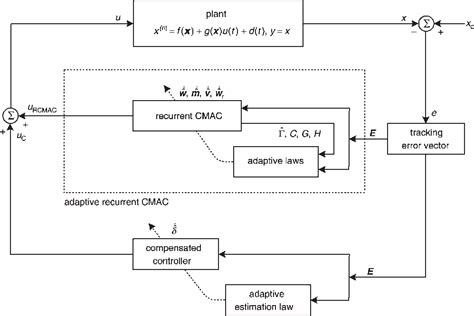 Cerebellar Model Articulation Controller Semantic Scholar