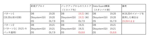【oracle Cloud】dbインスタンスのパッチにご用心【oracleベース・データベース】 Oracle Cloud のことなら