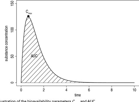 Figure 1 From Flexible Multivariate Nonlinear Models For Bioequivalence Problems Semantic Scholar