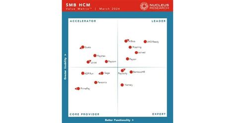 Isolved Secures Leader Position In Nucleus Researchs Value Matrix For Hcm In The Smb Segment