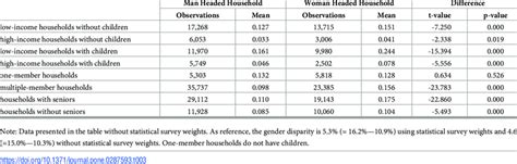 Unconditional Mean Comparison Moderate And Severe Food Insecurity