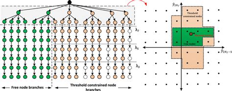 The Proposed Tree Expansion Of 4×4 4times 4 64‐qam Mimo System Download Scientific
