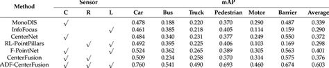 per class performance comparison for 3d object detection on nuscenes