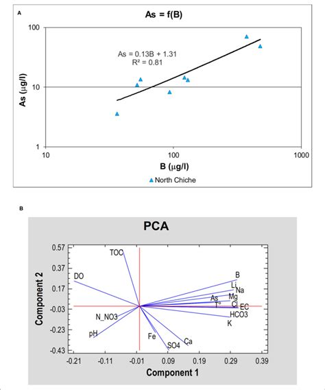 Chemical Trends And Correlations A Log Log Correlation Between As