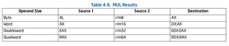 Binary Analysis Mulmultiplication In X64 And In X32 Assembly