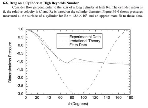 6 6 Drag On A Cylinder At High Reynolds Number