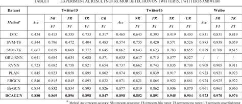 Table I From Dual Direction Co Attention Graph Convolutional Networks