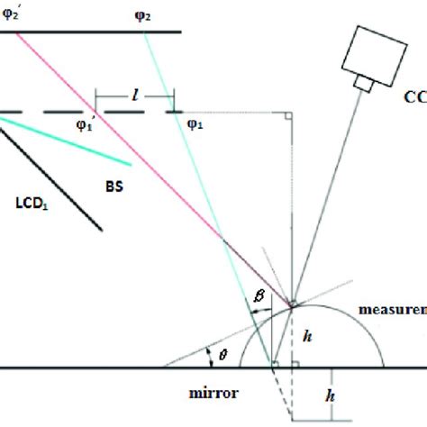 Schematic Diagram Of The Measuring System Using Direct Phase Measuring Download Scientific
