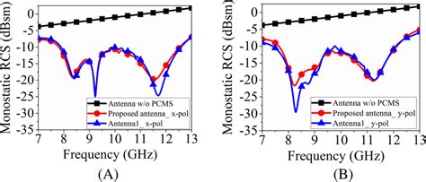 Comparison Of Frequency Response Of Monostatic Radar Cross Section Download Scientific Diagram