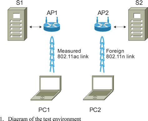 Figure 1 From Practical Analysis Of The Mutual Interference Between Ieee 802 11ac Wave 1 And