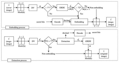 Symmetry Free Full Text A Novel Reversible Data Hiding Algorithm Based On Enhanced Reduced