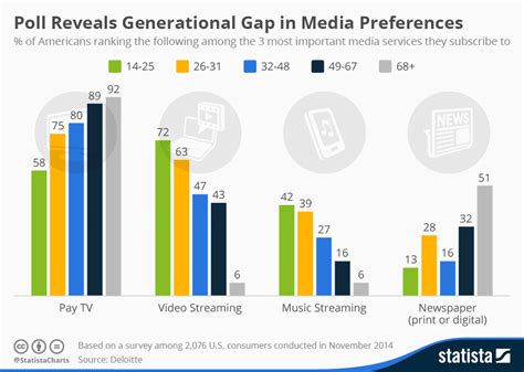 Chart Poll Reveals Generational Gap In Media Preferences Statista