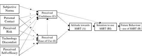 Figure 1 From Determinants Of Perceived Usefulness And Perceived Ease